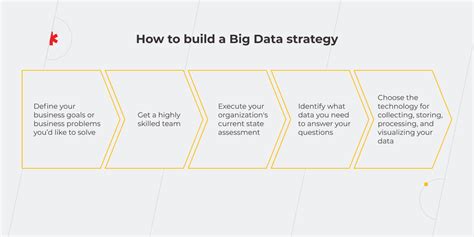 Big Data Strategy 5 Go To Ways To Build It