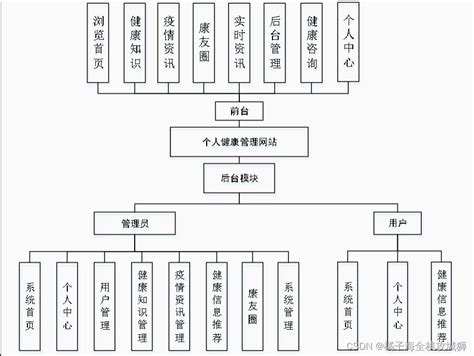 【源码 文档 讲解】个人健康管理网站 springboot 个人健康管理springboot csdn博客