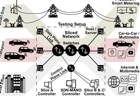 34 Evaluation Scenario In The Testing Setup Download Scientific Diagram