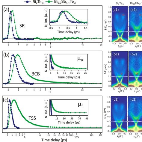 Color Online A Comparison Between Tr Arpes Intensities Extracted