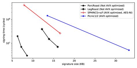 Signature Sizes And Timings Of Post Quantum Signature Schemes Based Download Scientific Diagram