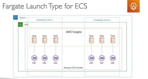 Containers On Aws Ecs Fargate Ecr And Eks Flashcards Quizlet