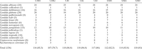 Results Obtained For The Identification Of Yeast Isolates By Vitek 2 Download Table