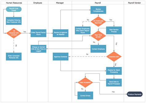 Cross Functional Flowcharts Solution