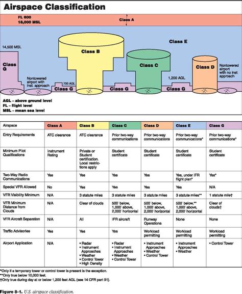 Aviation Airspace Is Divided Into Classes To Keep Pilots Controllers
