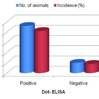 Detection Of Anti Map Antibodies By Dot Elisa Download Scientific