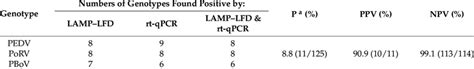 The Comparison Of The Accuracy For The Triplex Lamp Lfd Assay And The