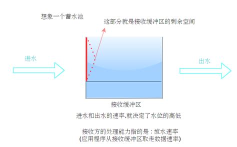 网络原理 传输层Ⅲ Tcp协议中的滑动窗口，流量控制和拥塞控制 网络窗口 翻倍速率 Csdn博客