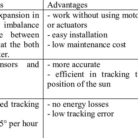 Passive Active And Chronological Solar Tracker Download Scientific