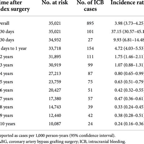 Cumulative Incidence Of Intracranial Bleeding Cabg Coronary Artery