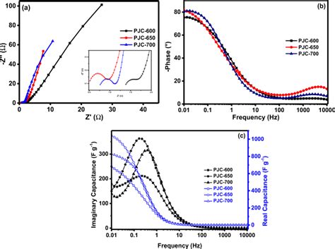 Nyquist Plot With Inset Of Nyquist Plot At High To Medium Frequency