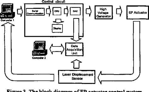 Figure 3 From An Electrostrictive Polymer Actuator Control System