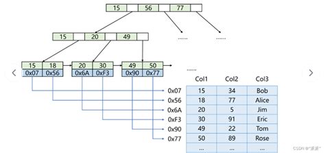 一篇文章讲清楚mysql的聚簇索引、非聚簇索引、辅助索引mysql聚簇索引结构 Csdn博客