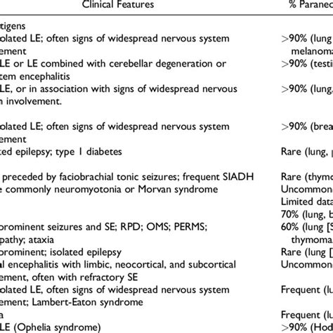 List Of Antibodies Linked With Limbic Encephalitis With Their Specific