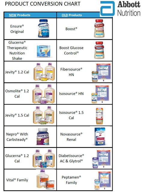Enteral Formula Equivalent Chart At Christine Hibbler Blog