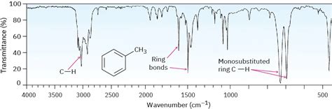 15 8 Spectroscopy Of Aromatic Compounds Chemistry Libretexts