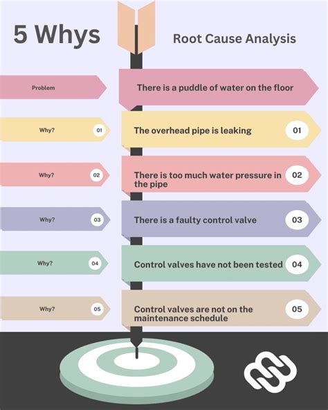How To Use 5 Whys For Root Cause Analysis Shafaat Ali Posted On The
