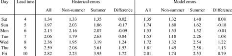 absolute percentage errors higher than 5 in daily forecasting