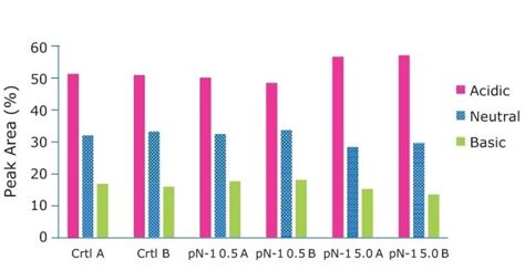 Cell Retention Technology And Specialized Cell Culture Media For