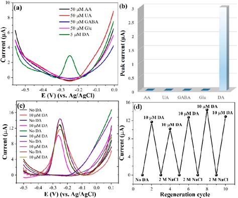 Figure 2 From Label Free Split Aptamer Sensor For Femtomolar Detection Of Dopamine By Means Of