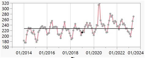 What Is The Best Approach To Perform Differencing For A Time Series