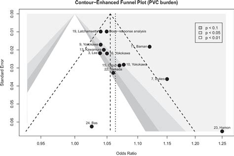 Assessment Of Publication Bias Using A Contour Enhanced Funnel Plot