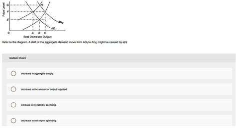 Solved Texts 0 A B C Real Domestic Output Refer To The Diagram A