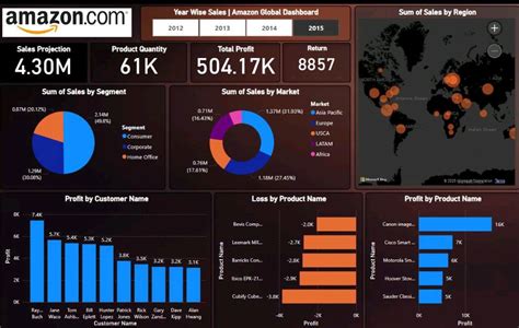 Amazonsales Dataanalytics Dashboarddesign Ecommerce Powerbi Sql Ganesh B