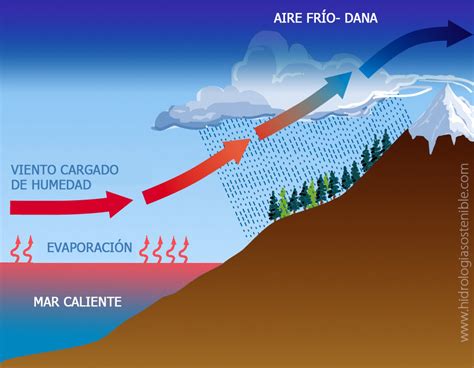 Cómo Funciona La Gota Fría Que Sacude Al Mediterráneo Iagua
