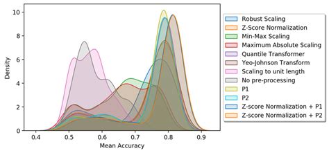 distributions of the mean accuracies of each pre processing method