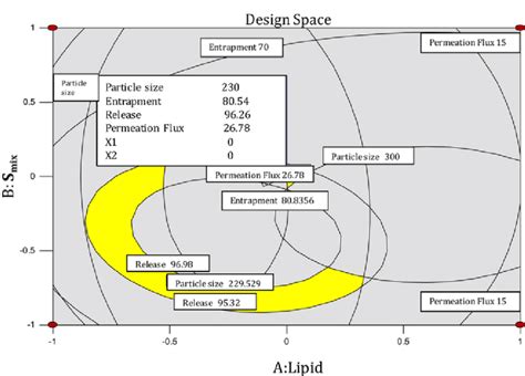 E Overlay Plot Presenting The Optimized Ace Nlcs Formulation As Shown