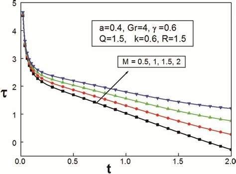 Skin Friction For Different Values Of Magnetic Field Parameter