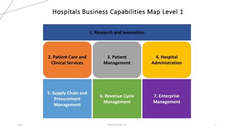 Ppt Hospital Business Capability Model A Provider Capabilities List