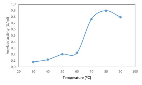 Effects Of Temperature Of Reaction On Amylase Activity Download