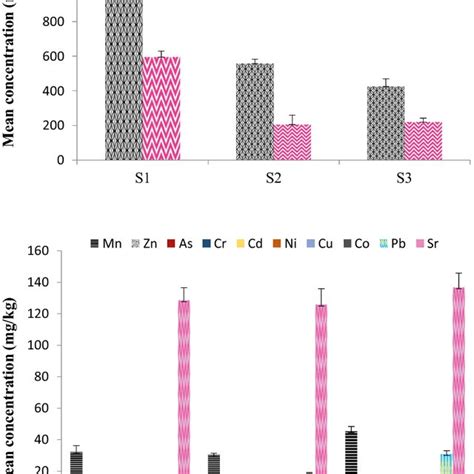 Variations Of A Major And B Trace Metallic Elements And Metalloid As In