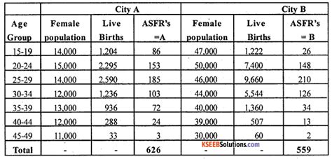 2nd Puc Statistics Question Bank Chapter 1 Vital Statistics Kseeb
