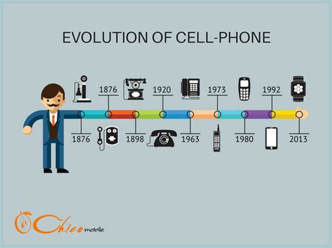 Evolution Of The Cell Phone Timeline Smartphone History A Complete