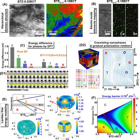 a tem images showing hierarchical domain structure for btz‐0 52bct¹⁰⁷