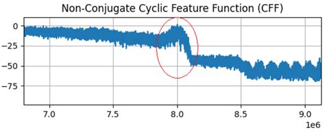Exploring Cyclostationary Signal Processing Using The Strip Spectral Correlation Analyzer