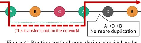 Figure 1 From An Enhanced Routing Method For Overlay Networks Based On