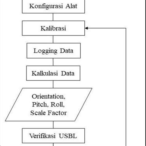 Pdf Ultra Short Baseline Usbl Calibration For Positioning Of