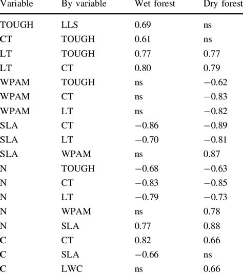 Significant Correlation Coefficients P 0 05 Calculated In Jmp Download Table