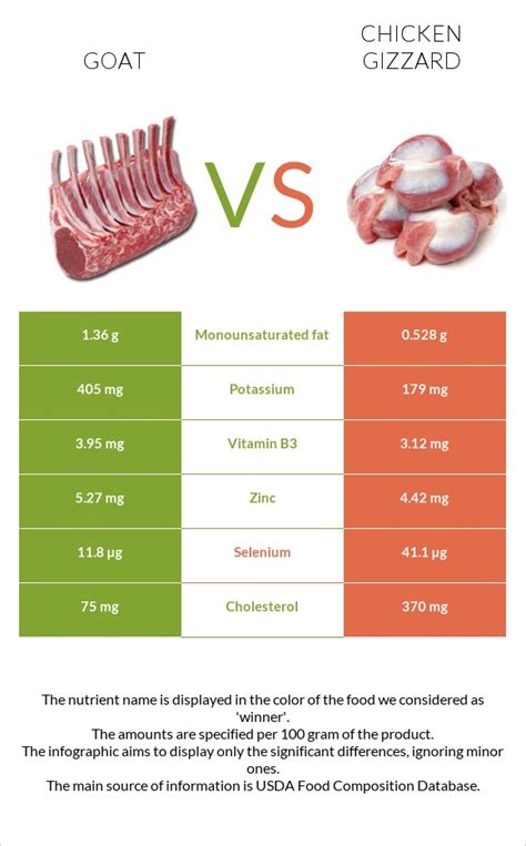 Goat Vs Chicken Gizzard — In Depth Nutrition Comparison