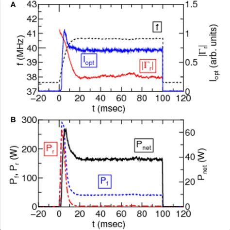 A Schematic Diagram Of A Weakly Magnetized Rf Plasma Source
