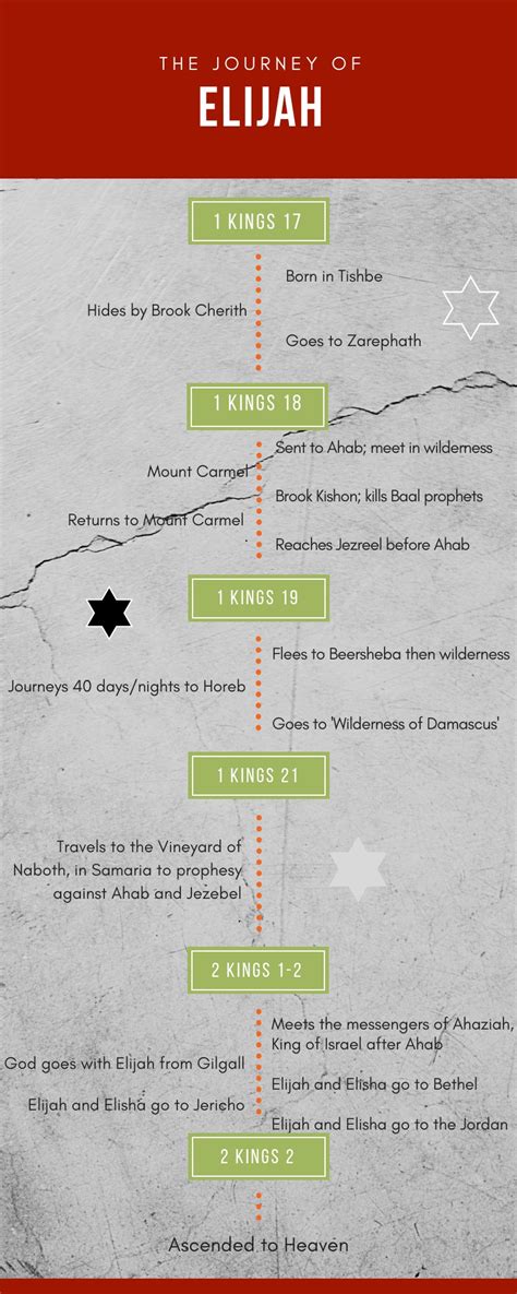 Elijah Timeline