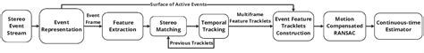 Figure 2 From Event Based Stereo Visual Odometry With Native Temporal Resolution Via Continuous