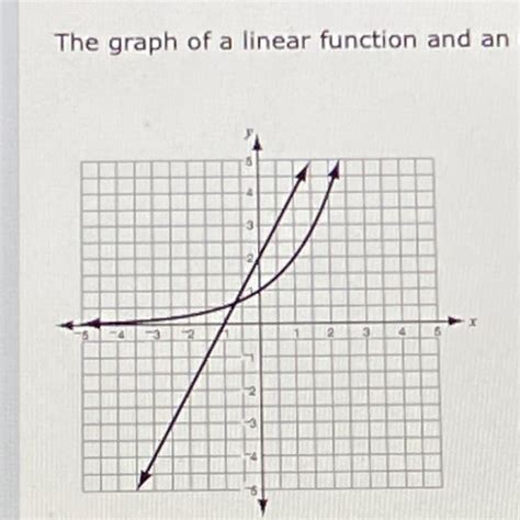 The Graph Of A Linear Function And An Exponential Function Is Shown