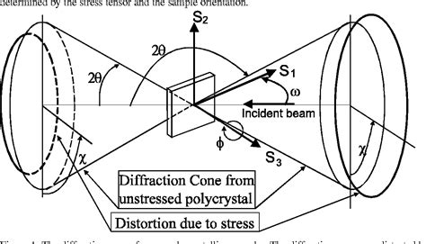 Figure 1 From Strain And Stress Measurements With A Two Dimensional
