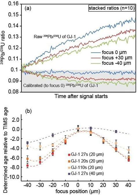 A Average Of Stacked U Pb Isotope Downhole Fractionation Curves Data