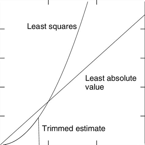 3 The Impact Of The Size Of Residuals For Different Loss Functions As